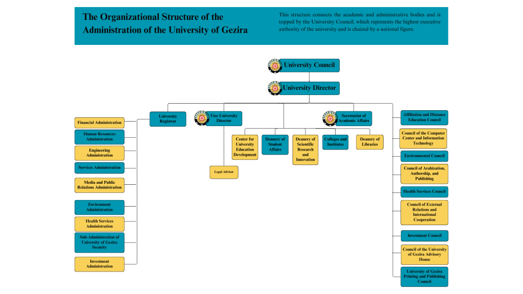 Organizational Structure for UOFG - University of Gezira - جامعة الجزيرة